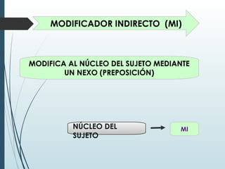 Que es el modificador directo e indirecto en una oración.ppt