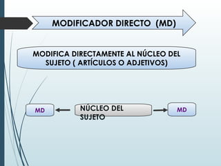 Que es el modificador directo e indirecto en una oración.ppt