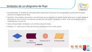 que es un Diagrama de Flujo UNAD-proyecto educativo | PPTX