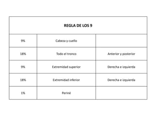 Quemaduras | PPTX