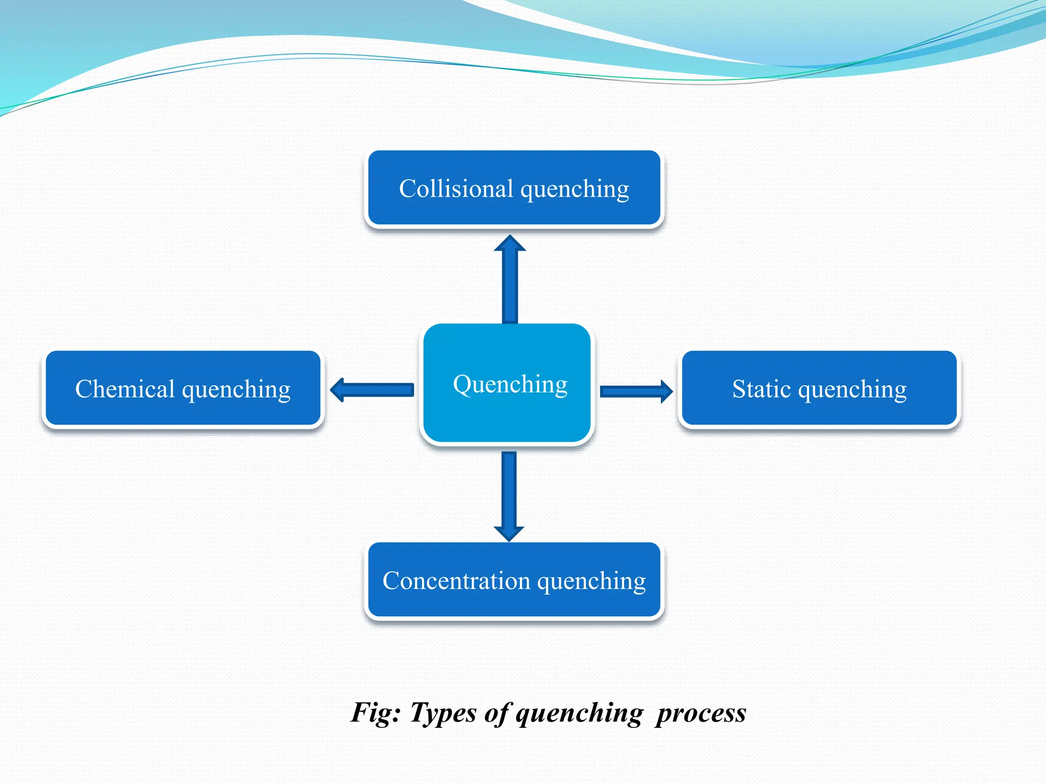 Quenching of fluorescence Spectroscopy PPT | PPTX
