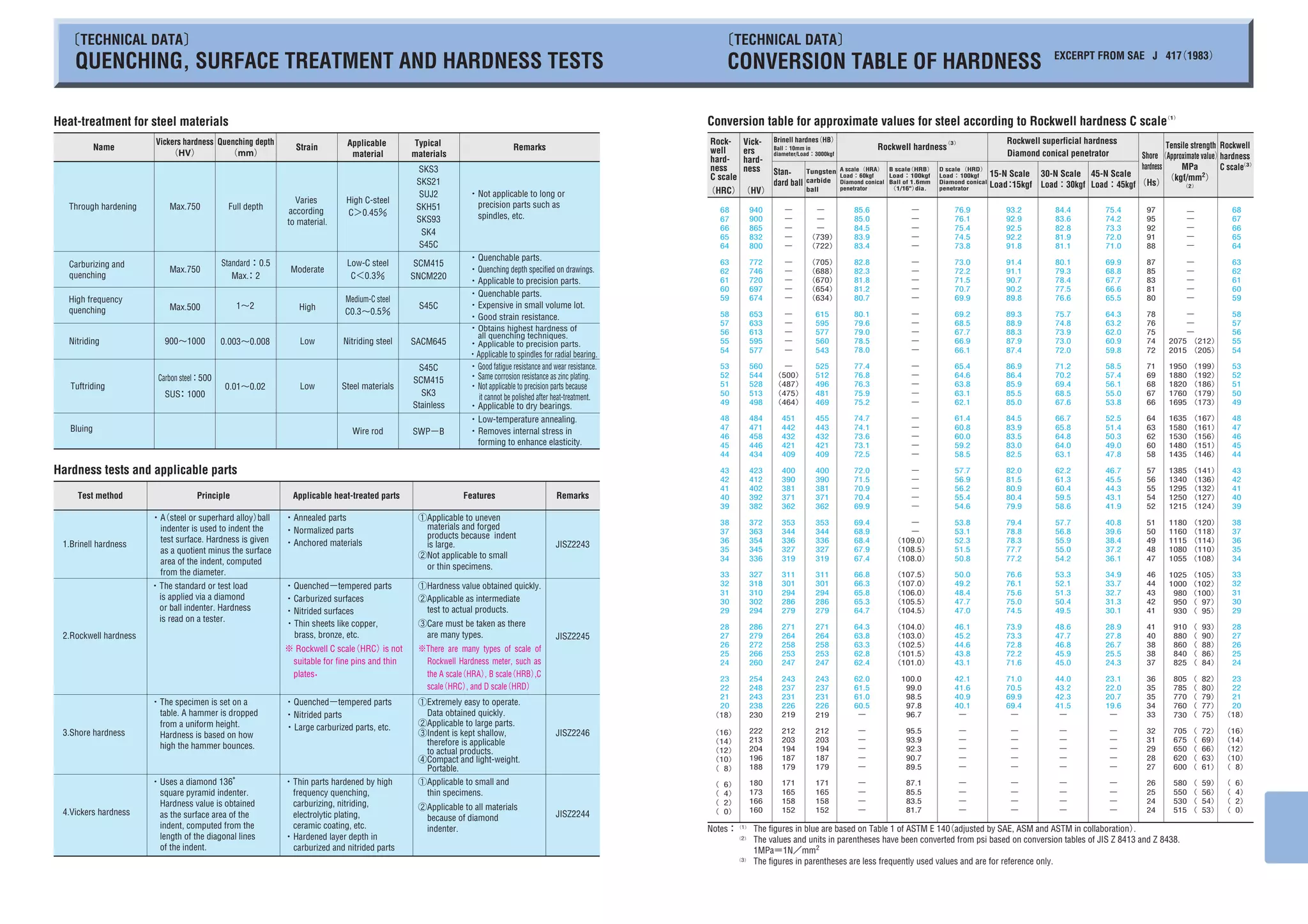 Quenching, surface treatment and hardness tests | PDF