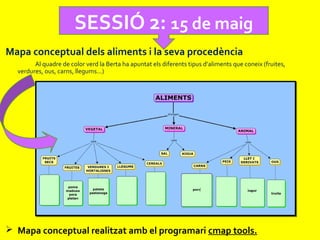 PROJECTE: D'on venen els aliments que mengem? | PPT