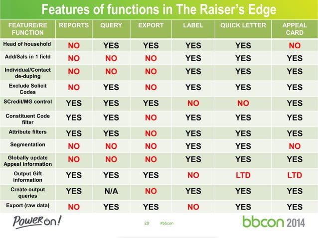 Queries, Exports, Reports: Where to go in The Raiser's Edge | PDF ...