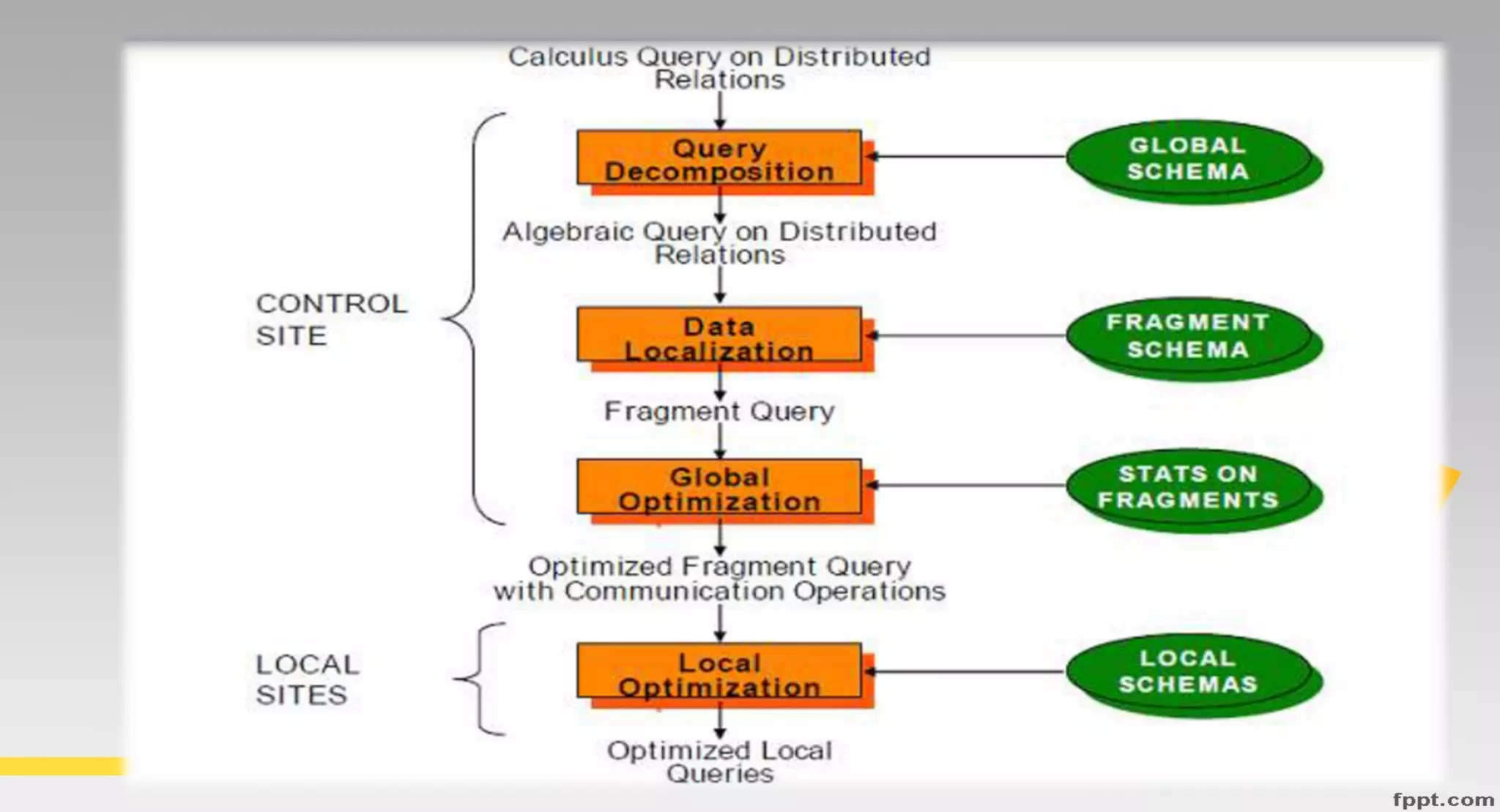 Query Decomposition And Data Localization Ppt Databases Computer Software And Applications