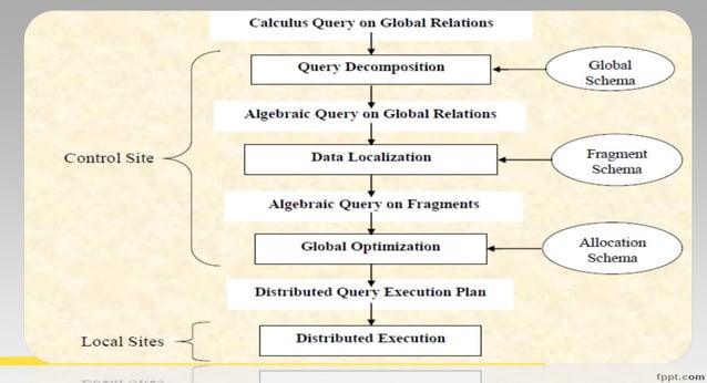 Query Decomposition And Data Localization Ppt Databases Computer