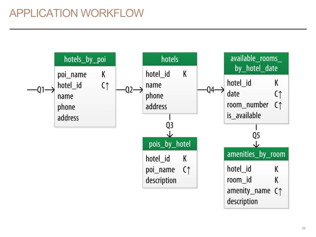 Query driven development | PPT