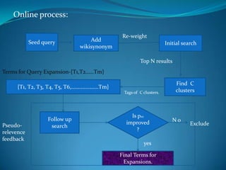 Query expansion_group42_ire | PPT