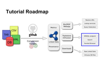 Querying Bio2RDF data | PDF | Databases | Computer Software and Applications