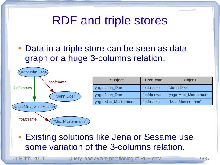 Query Load Aware Partitioning Of Rdf Data