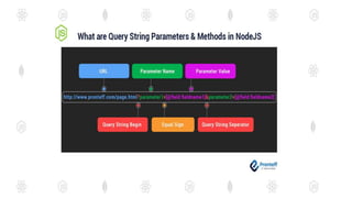 Query String Parameters & Methods in NodeJS.pptx