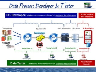 Data Warehouse Testing in the Pharmaceutical Industry | PPT