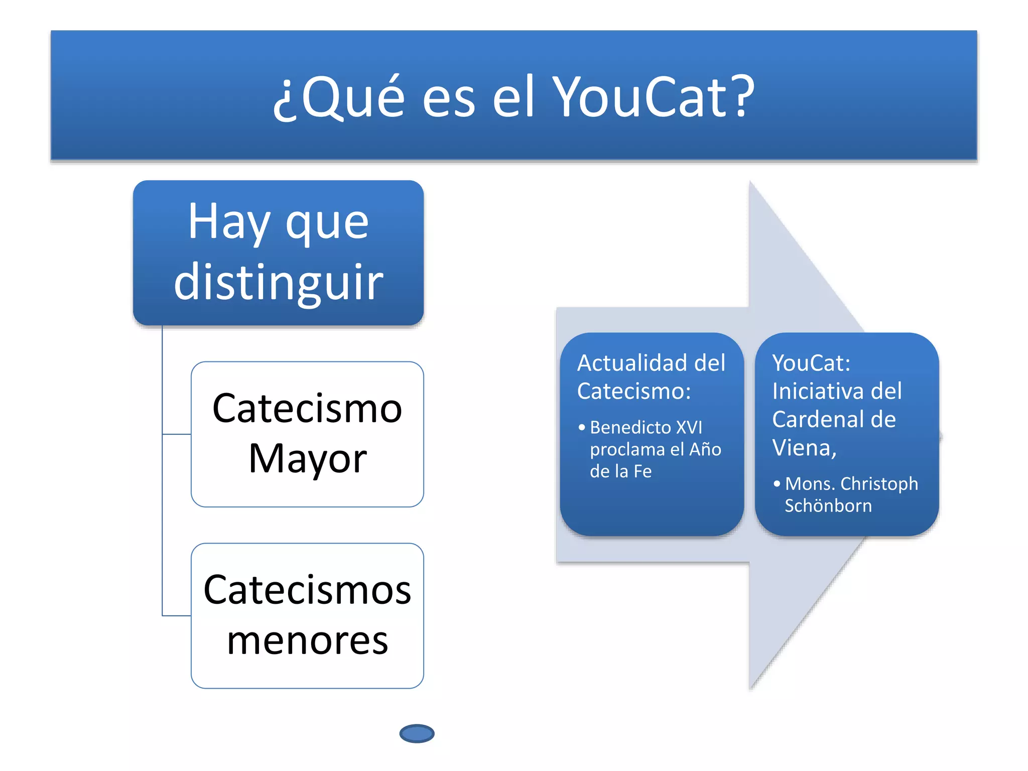 ¿Que es el Youcat? 1ª Sesión | PPT