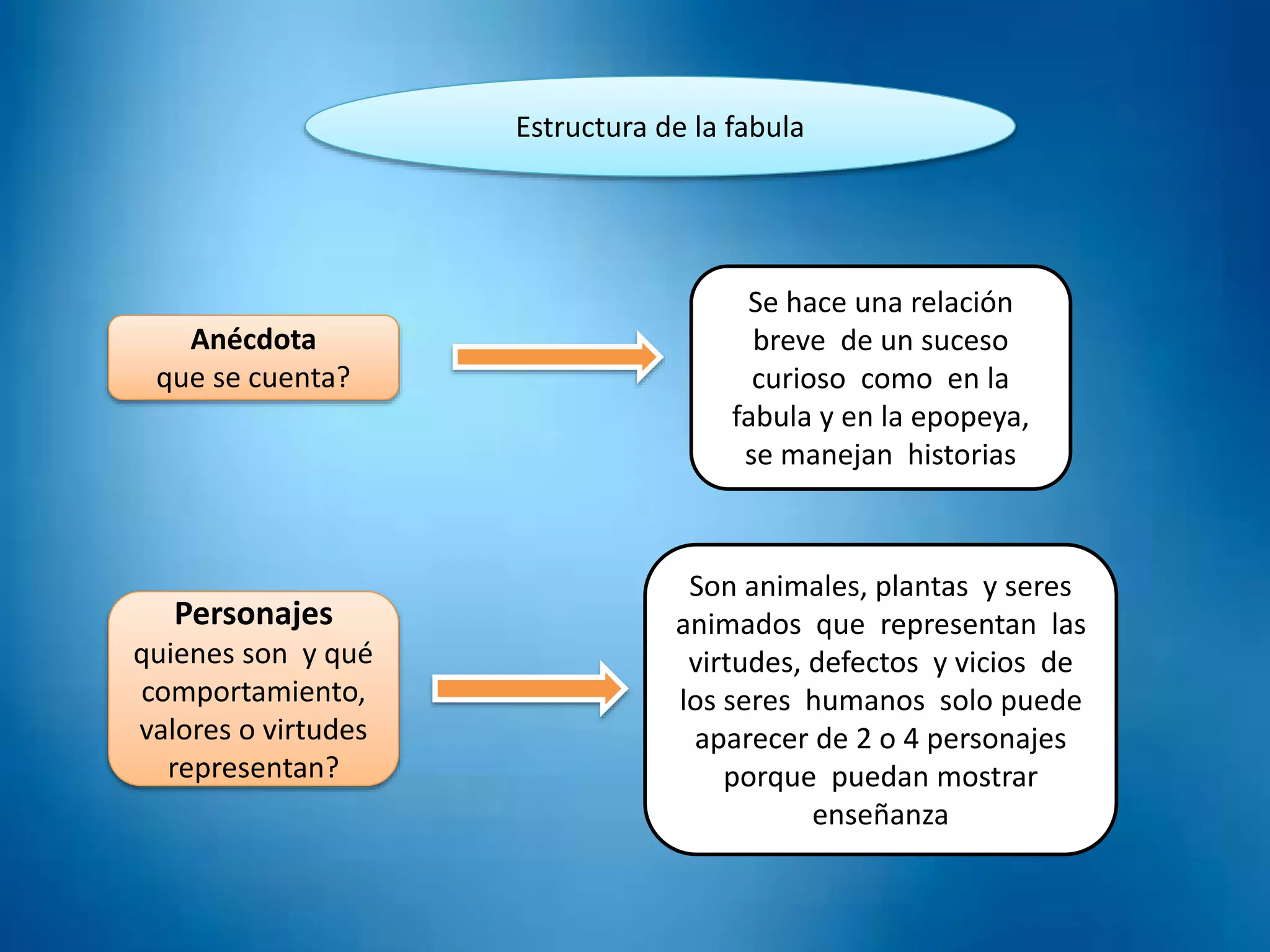 Qué es la fabula | PPT
