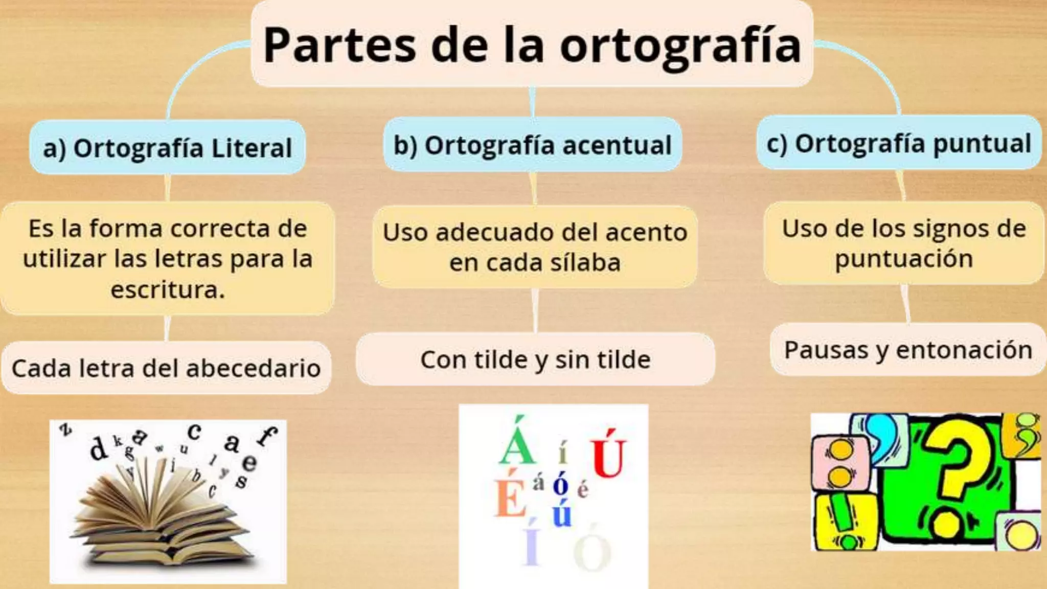 Qué es la ortografía | PPT