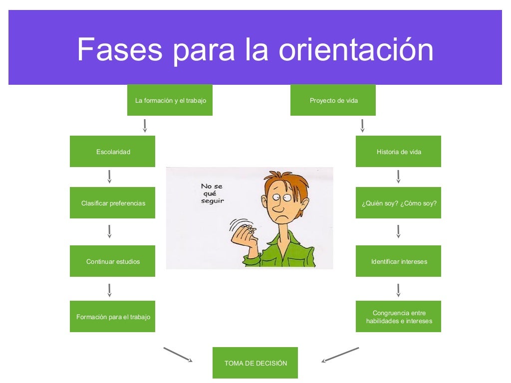 Qué es orientacion
