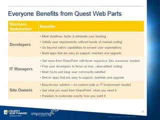 Best Practices for SharePoint Development Customization | PPT