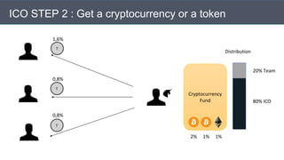 What is an ICO ? (updated) | PPTX