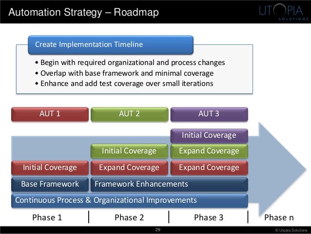 Building a Test Automation Strategy for Success