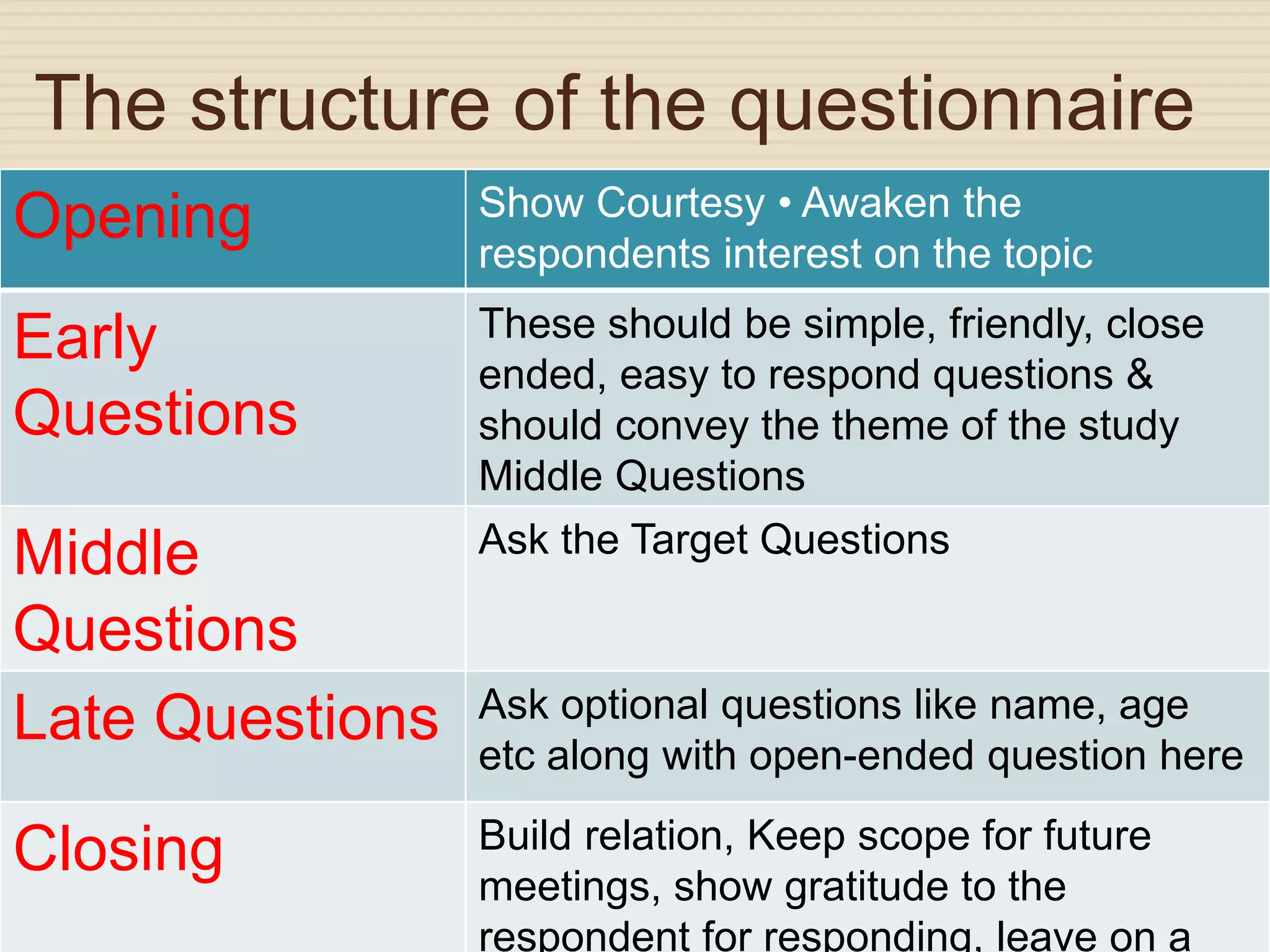 Design and Development of Questionnaire | PPT