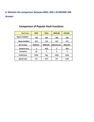 Network Security(MD5) | PDF