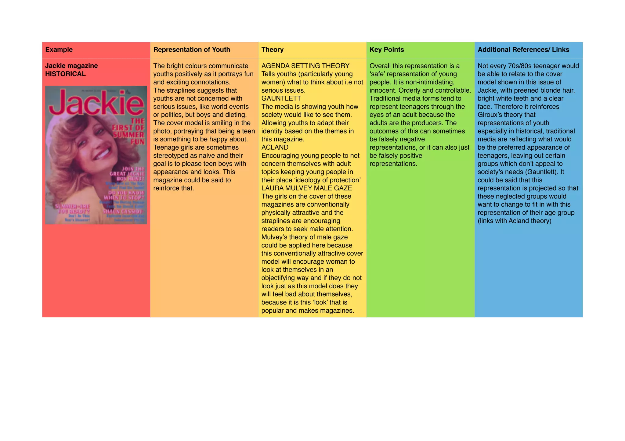 A2 Media G325 Collective identity in youth Case Study Chart | PPT