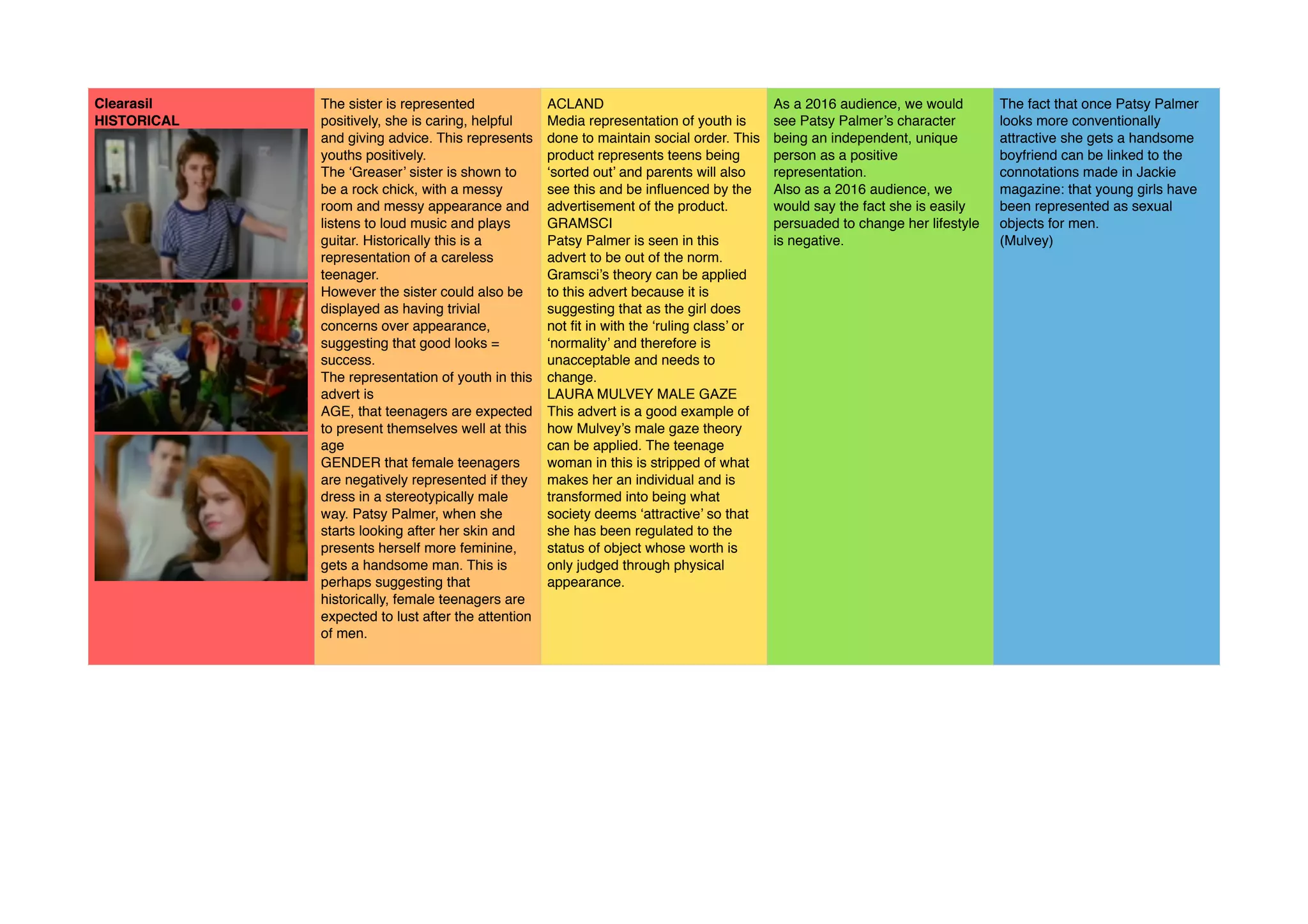 A2 Media G325 Collective identity in youth Case Study Chart | PPT