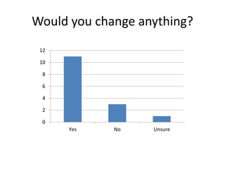 Questionnaire Chart | PPT