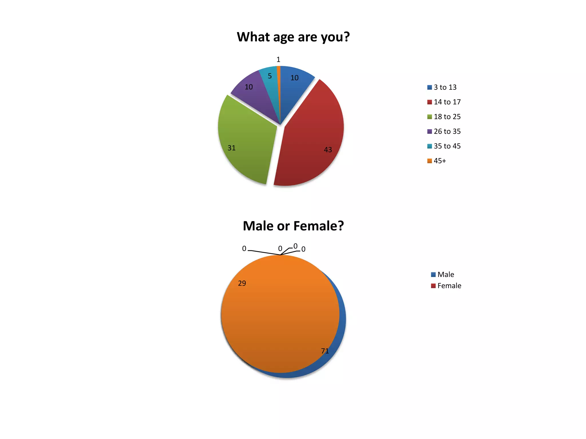 Questionaire data | PPTX