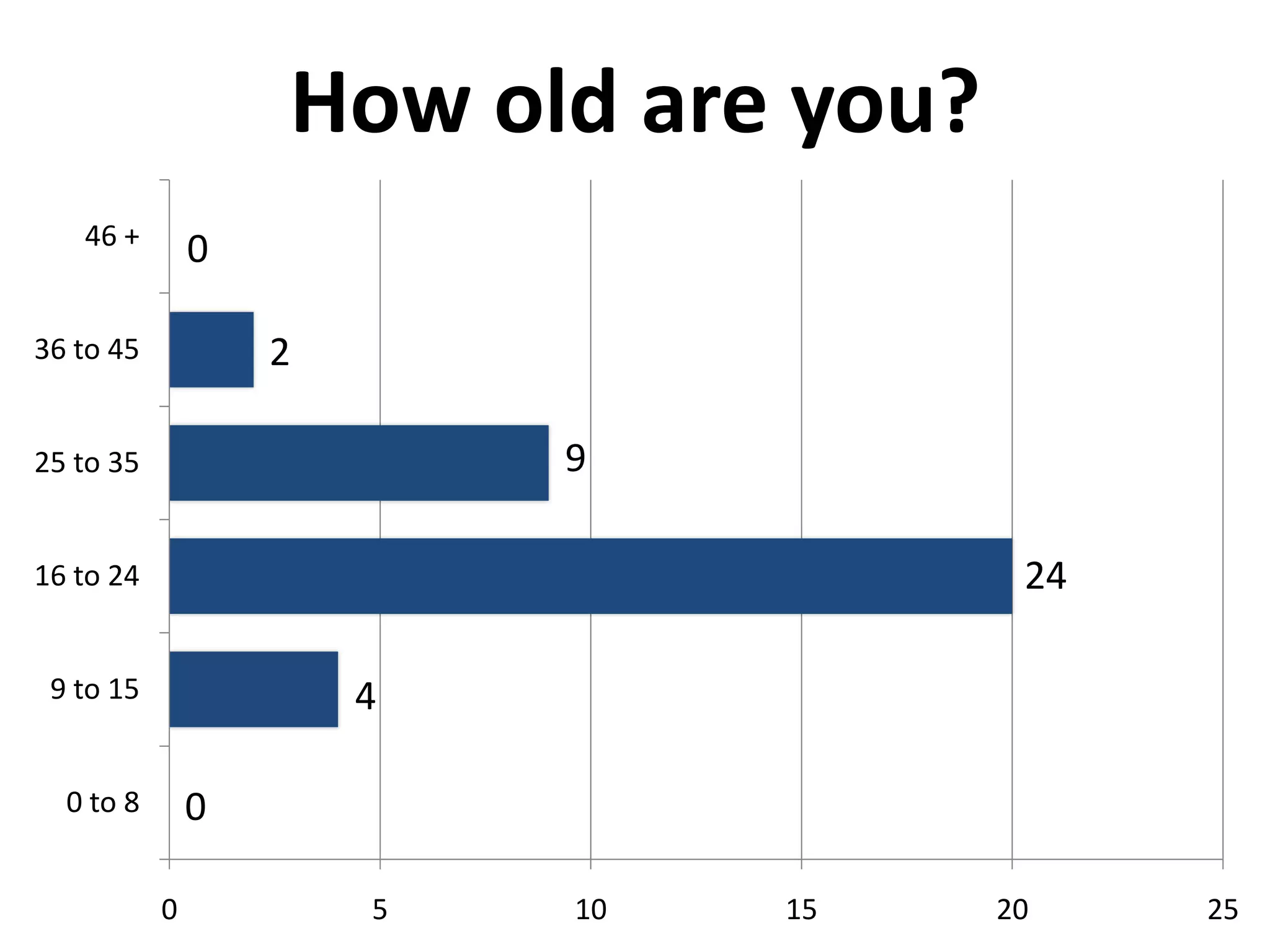 Questionaire graph | PPTX