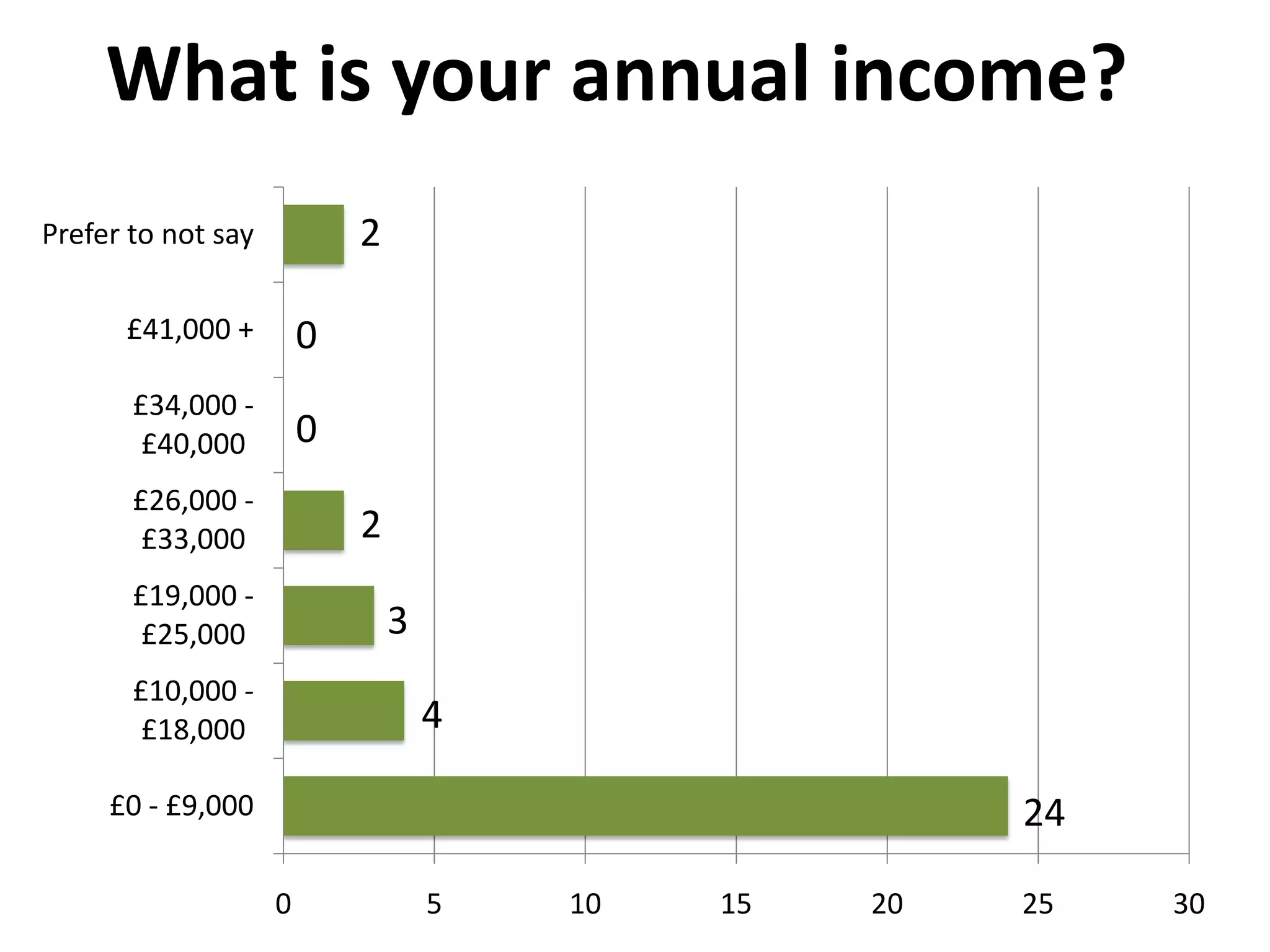 Questionaire graph | PPTX