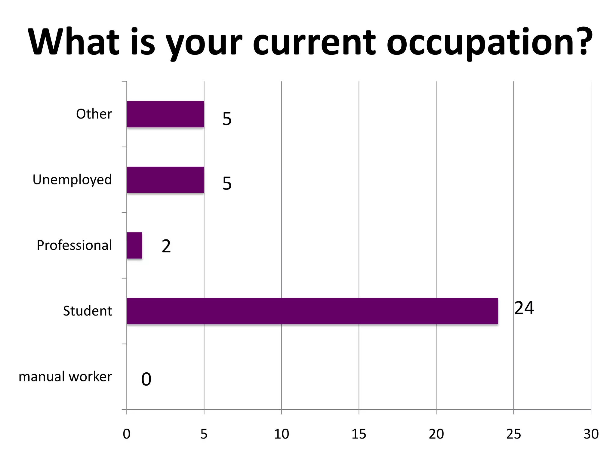 Questionaire graph | PPTX