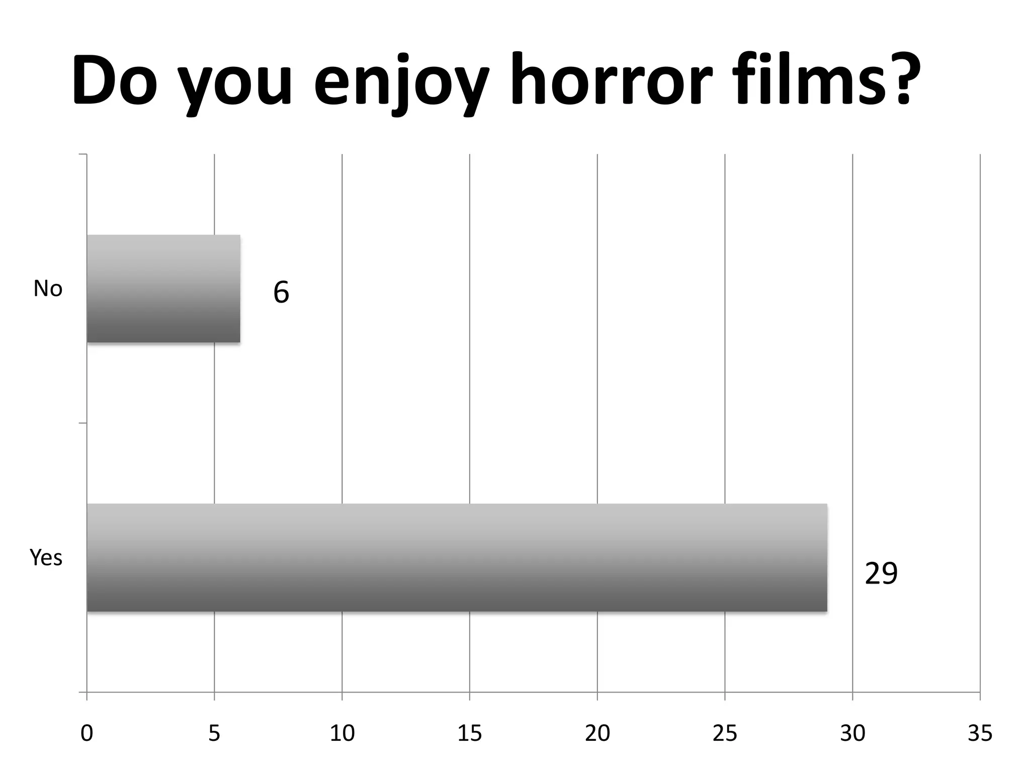 Questionaire graph | PPTX