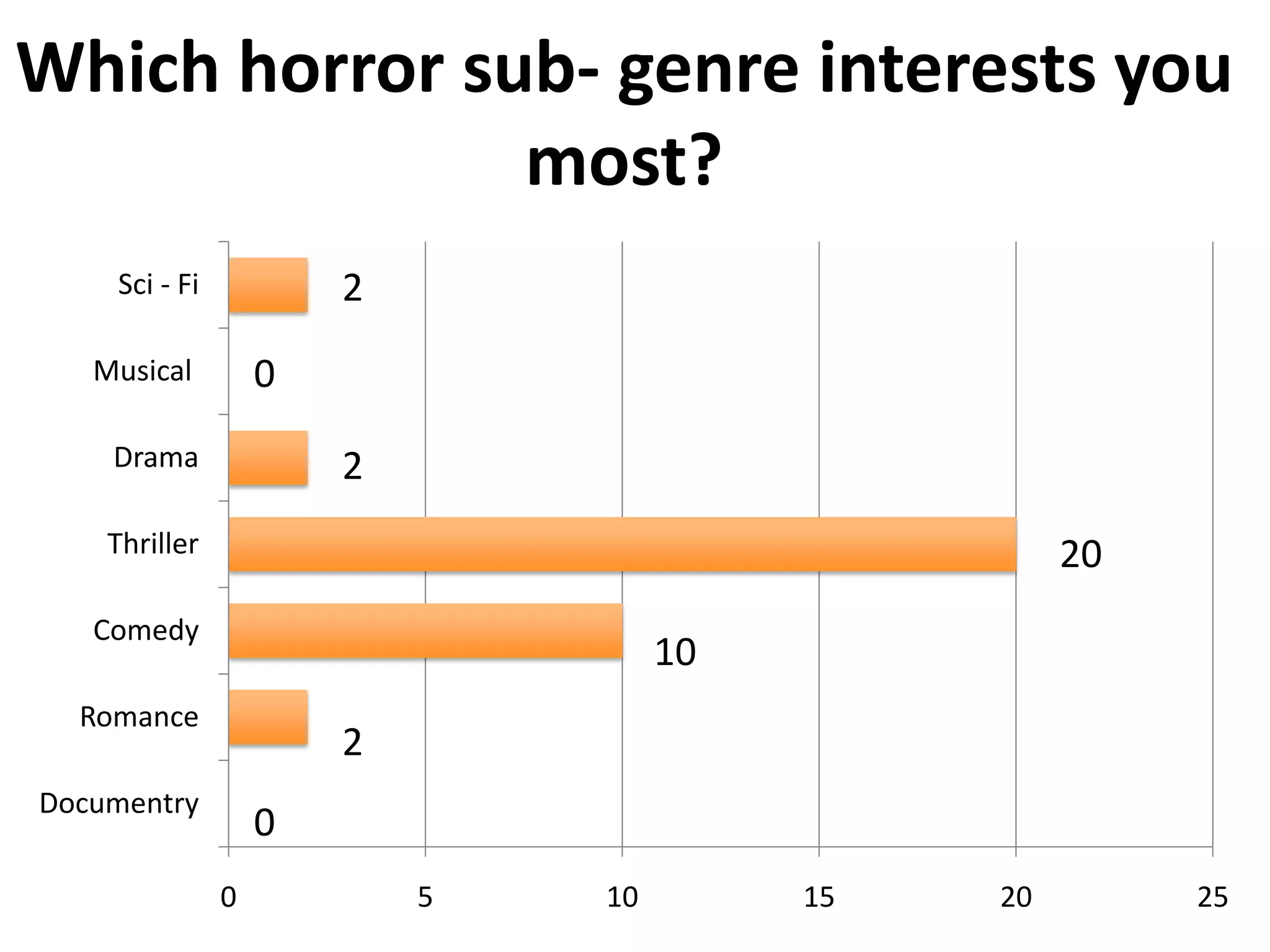Questionaire graph | PPT