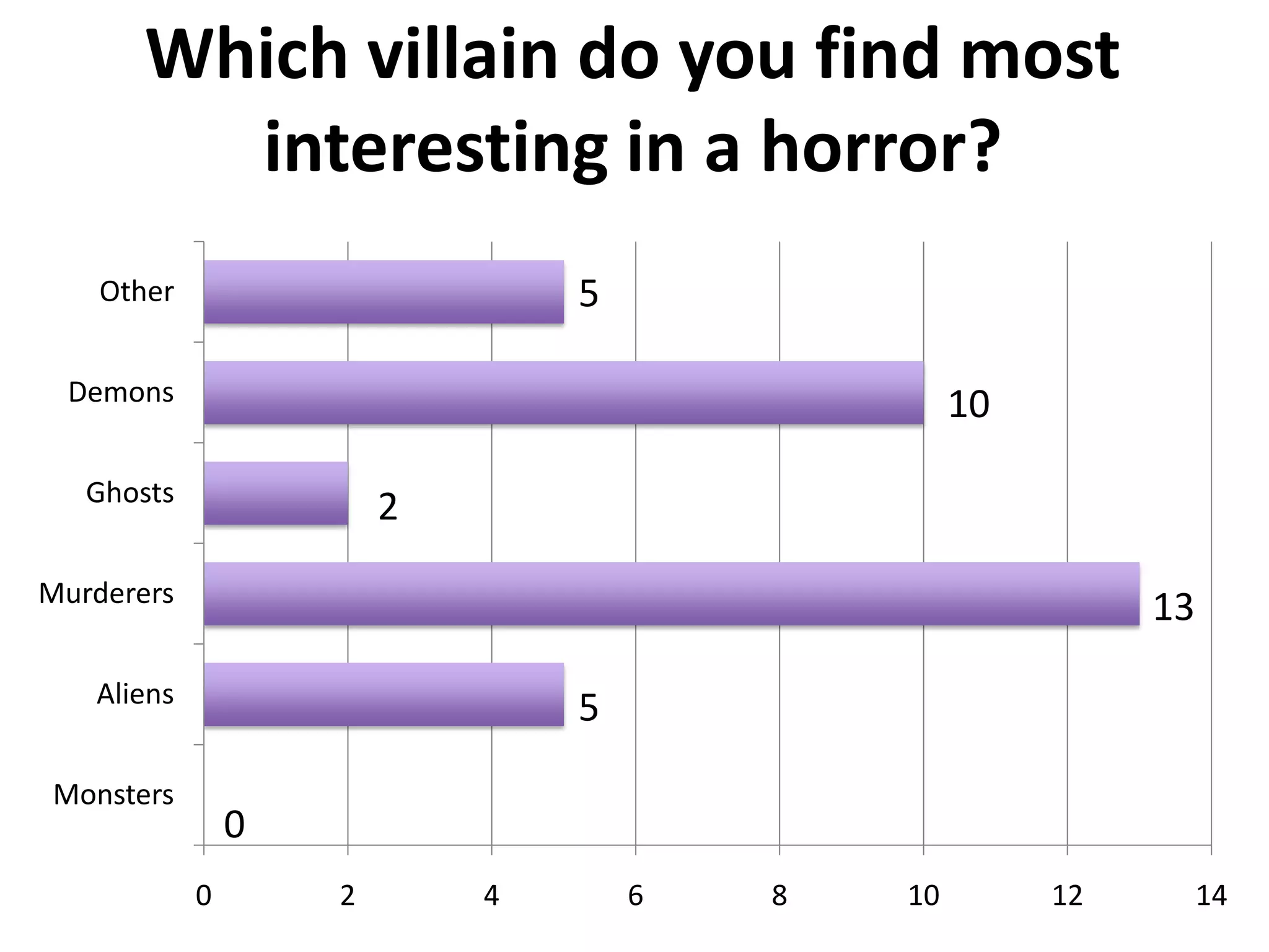 Questionaire graph | PPTX