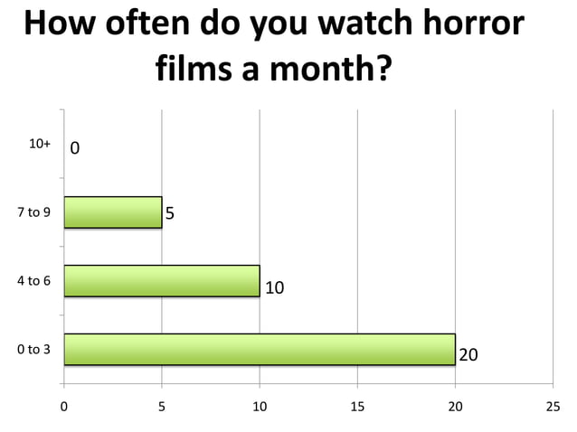 Questionaire graph | PPT