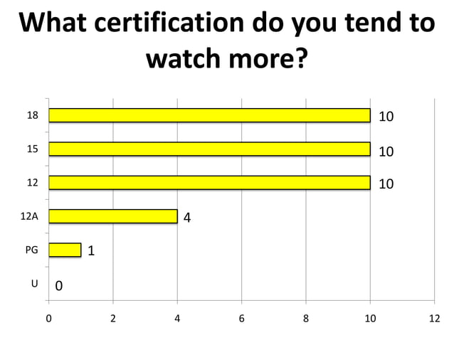 Questionaire graph | PPT