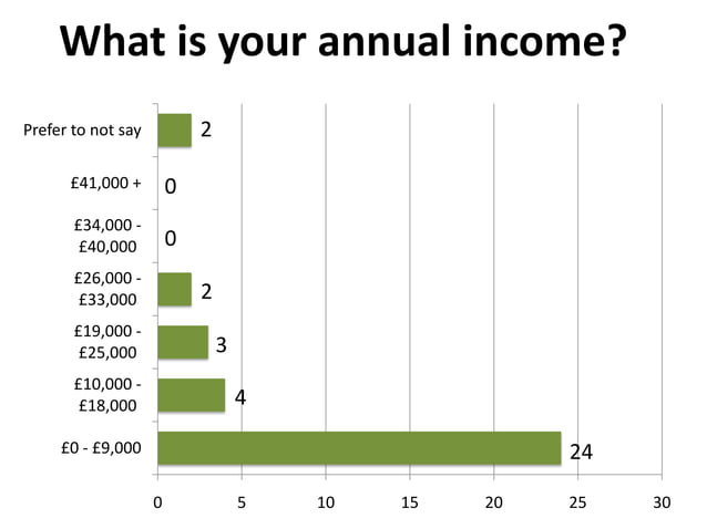Questionaire graph | PPT