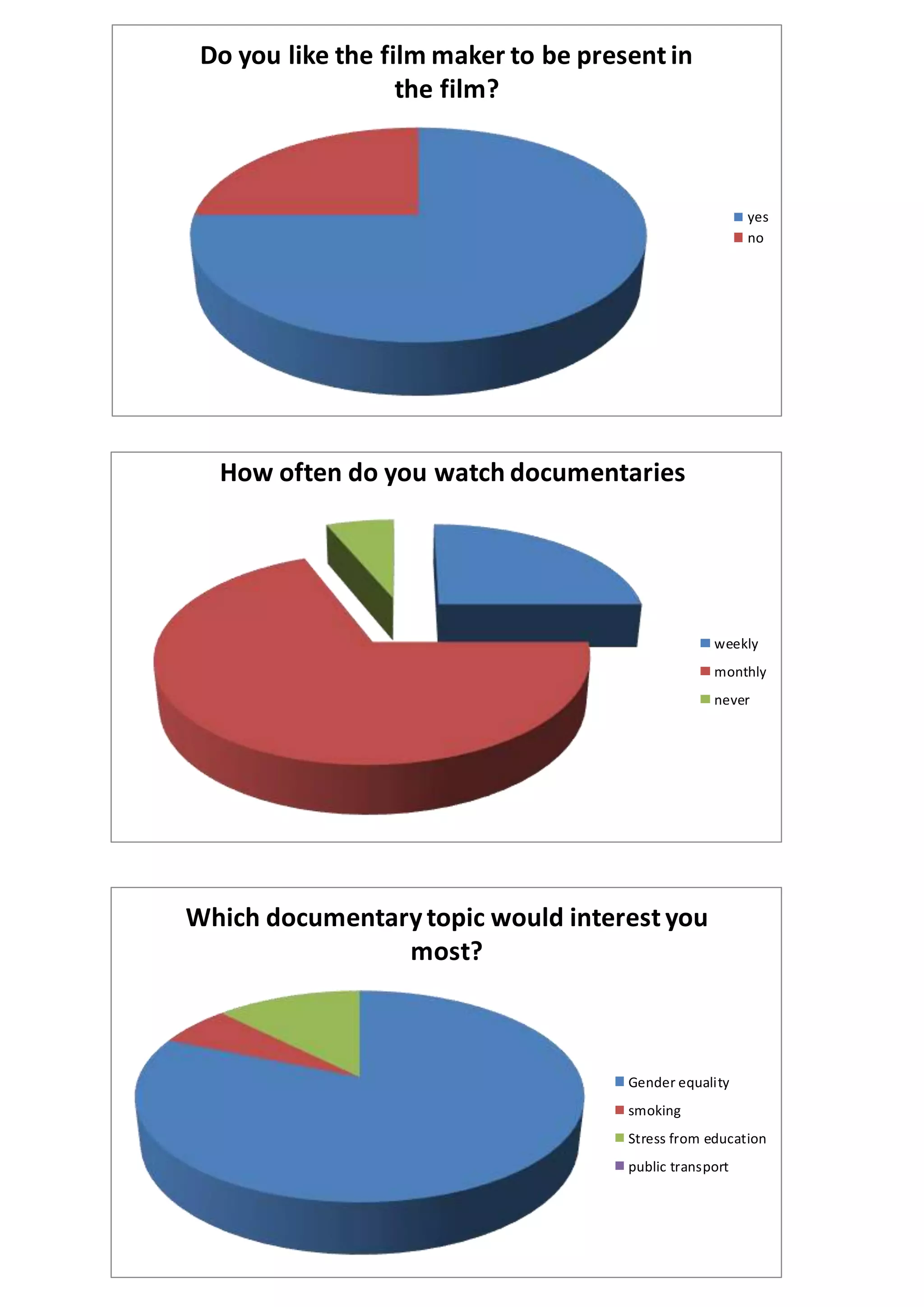 Questionaire results pie chart | DOCX