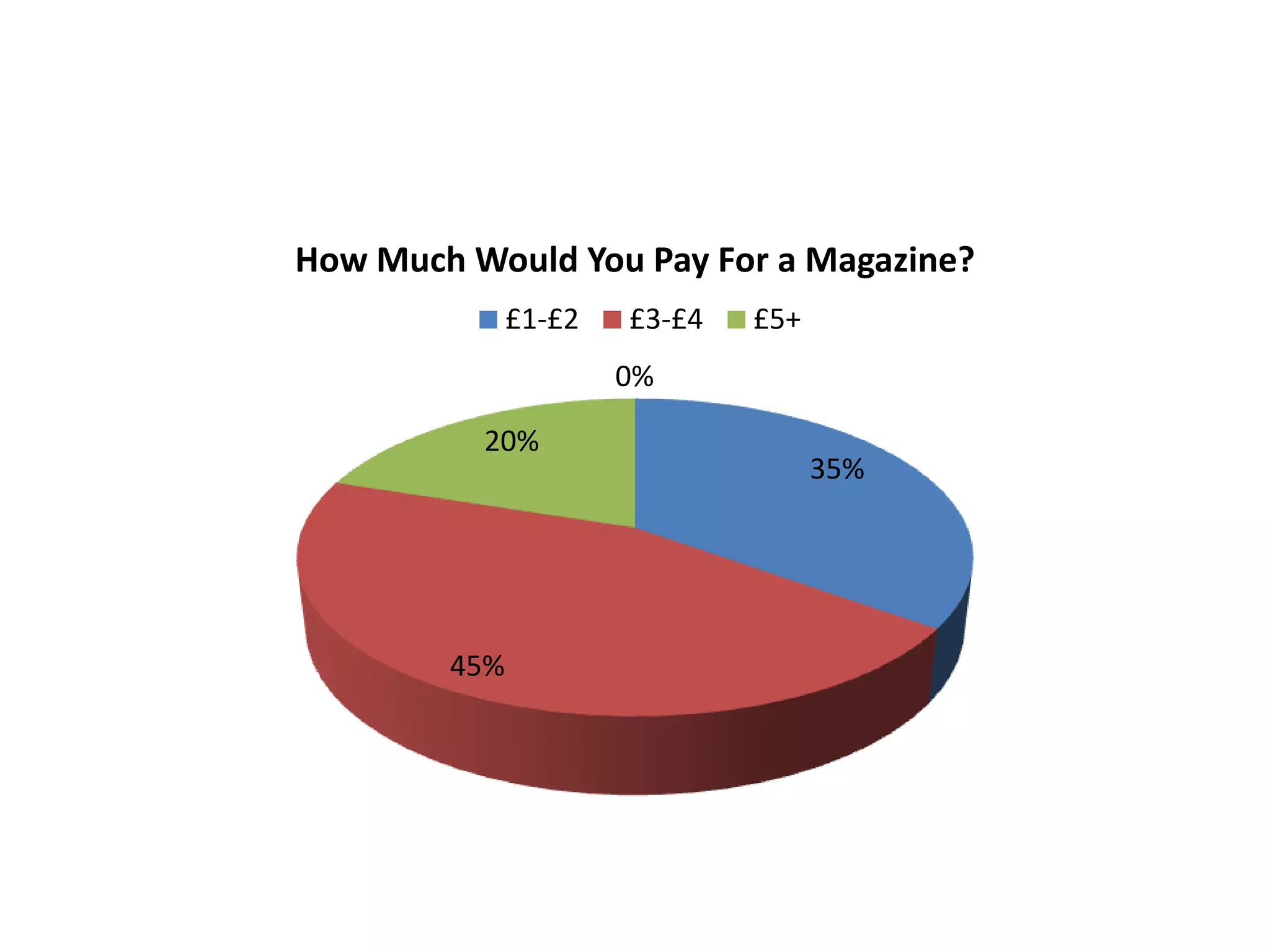Questionnaire Pie Charts | PPT
