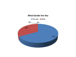Questionnaire Pie Charts | PPT