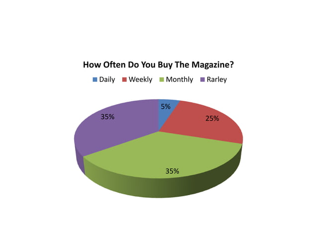 Questionnaire Pie Charts | PPT