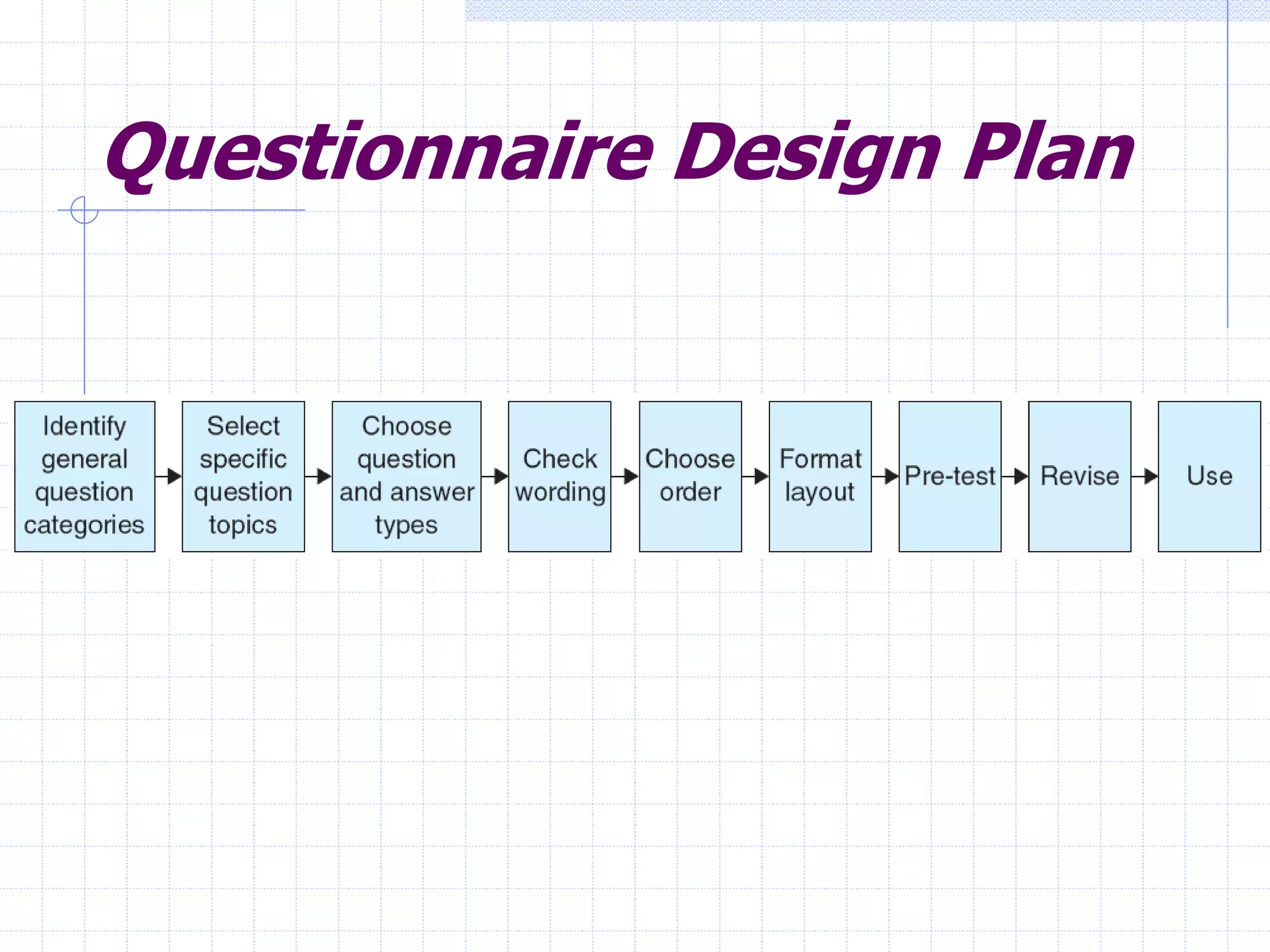 Questionnaires 6 steps for research method. | PPTX