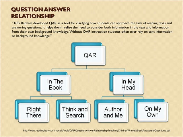 The Question Answer Relationship: How to Enhance Comprehension | PPT ...