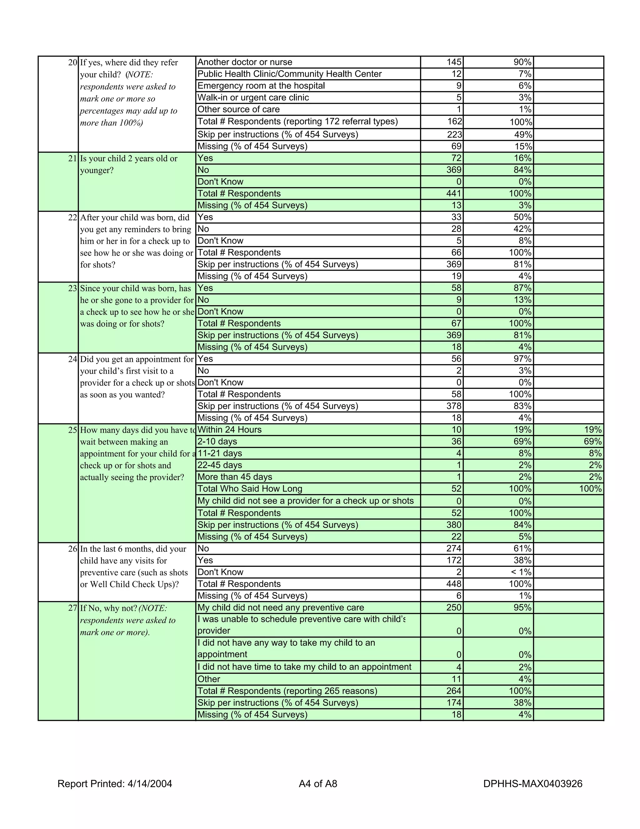 Question By Question Percentages | PDF