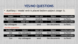Question Forms in English - Rules and Examples.pptx