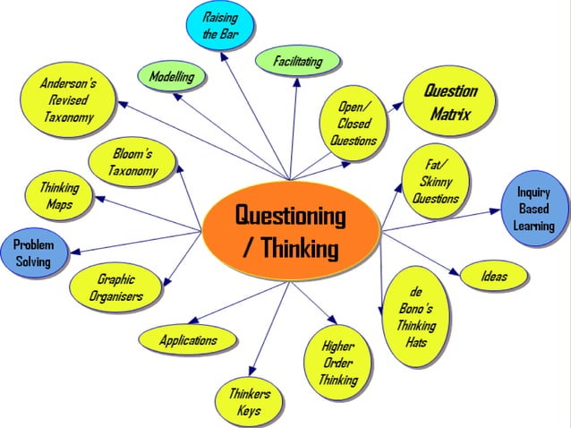 Questioning and thinking