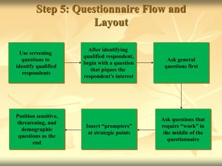 Questionnair Designing lec3 RESEARCH METHODOLOGY | PPT