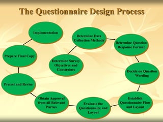 Questionnair Designing lec3 RESEARCH METHODOLOGY | PPT