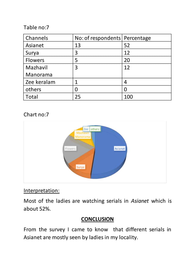 Survey of malayalam tv serial channels | DOCX